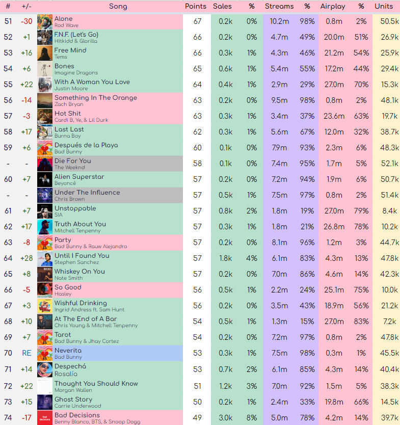Gourmet Charts on Twitter: "#billboard #hot100 Week of 09/03/22 Final Projections"