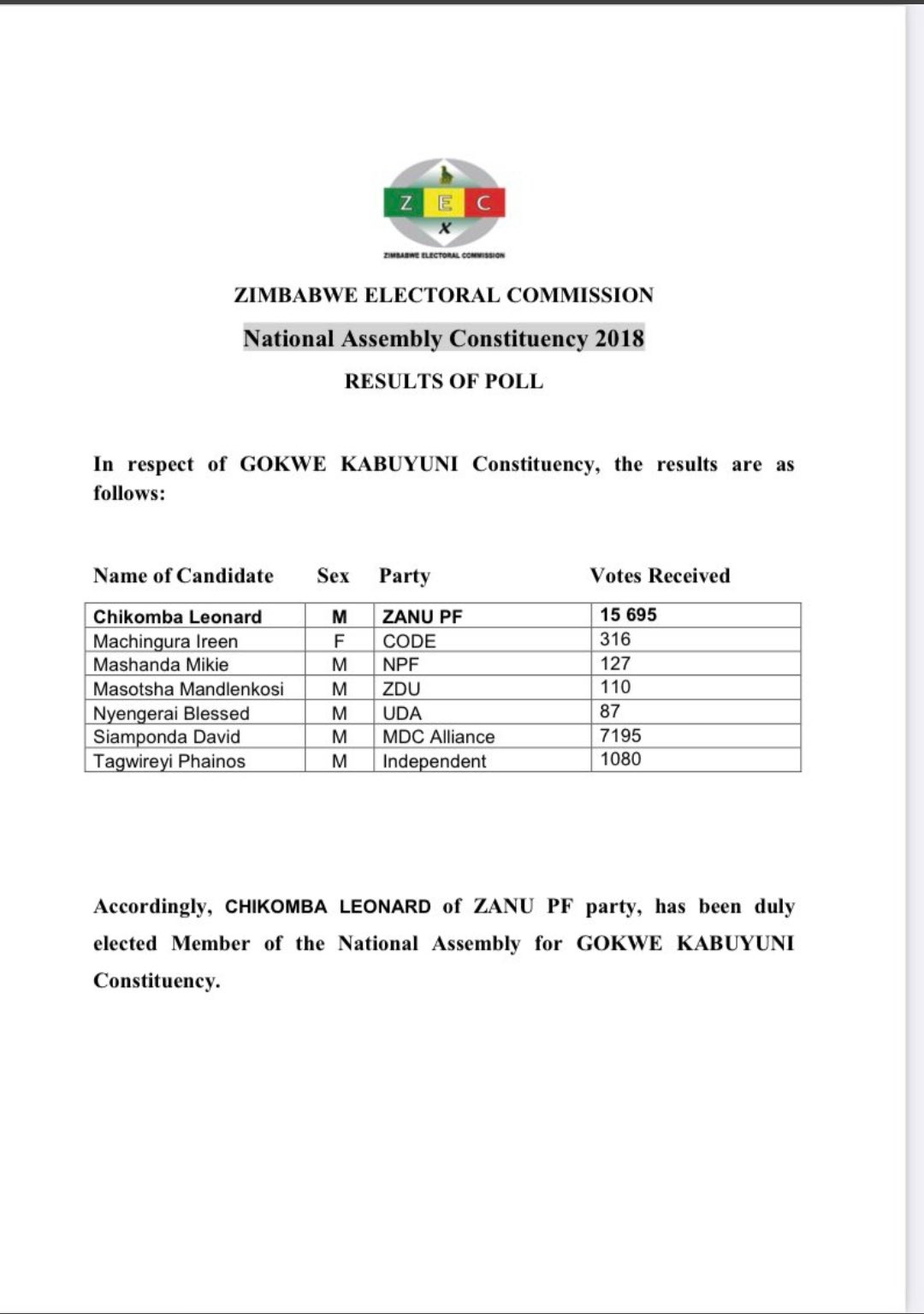 𝑲𝒖𝒅𝒛𝒂𝒊 𝑴𝒖𝒕𝒊𝒔𝒊 on Twitter: "1. Gokwe-Kabuyuni results & what they mean. In 2018: @ZANUPF_Official ...