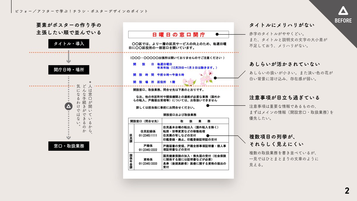 プレゼンデザイン On Twitter 【 再掲 】ビフォー/アフターで学ぶ!チラシ・ポスターデザインのポイント プレゼン資料の延長線上で