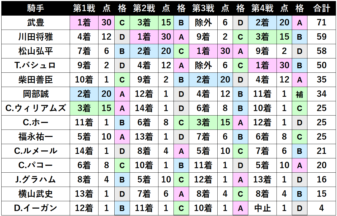 netkeiba on Twitter: "【#WASJ 最終結果】 1位🇯🇵武豊 71P 2位🇯🇵川田将雅 59P 3位🇯🇵松山弘平 58P 4位🇫🇷T.バシュロ 50P 5位🇯🇵柴田善臣 ...