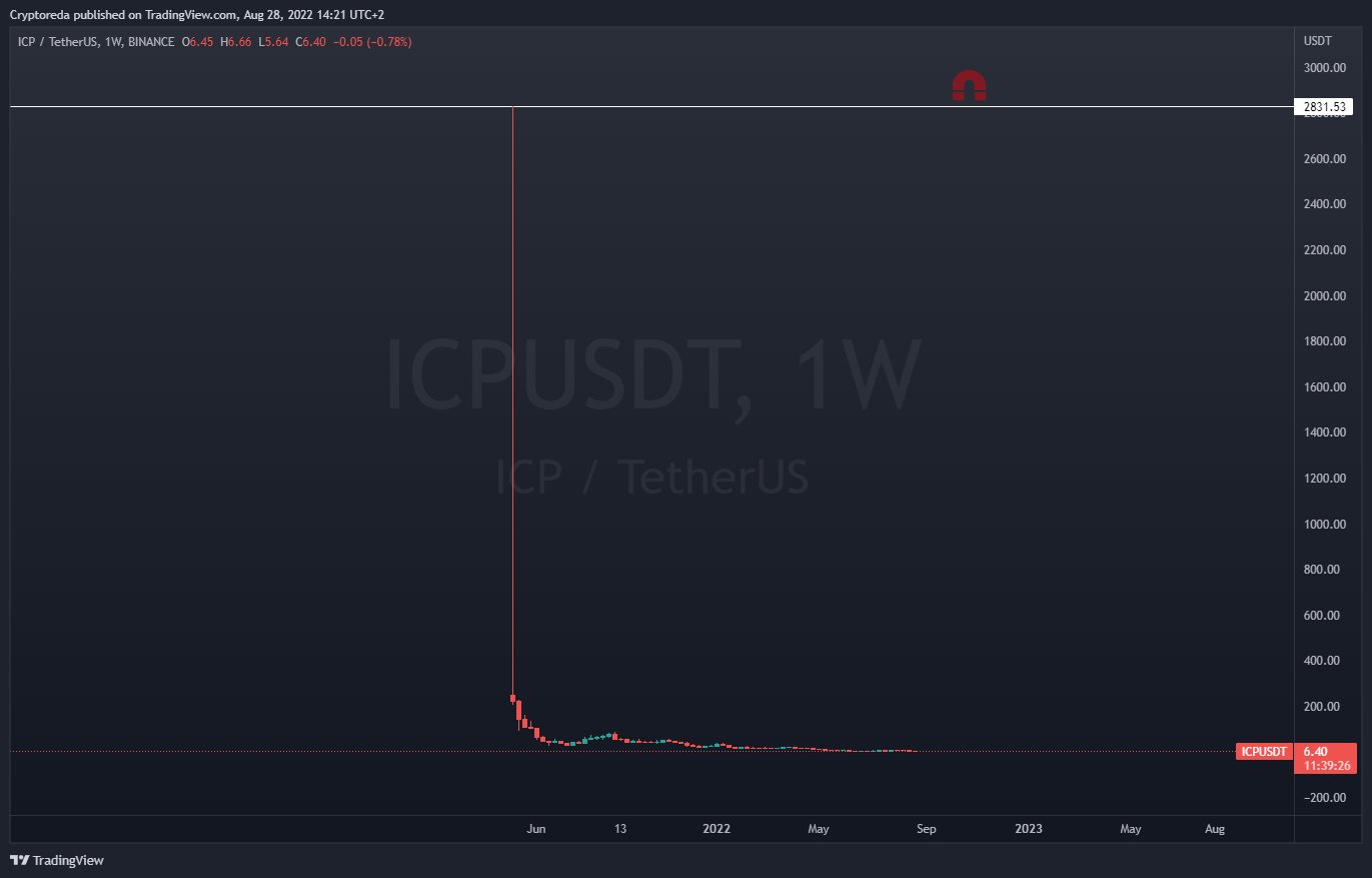 REDA on Twitter: "$ICP moonboys at the moment. Get the fuck out of the multiverse and stop ...