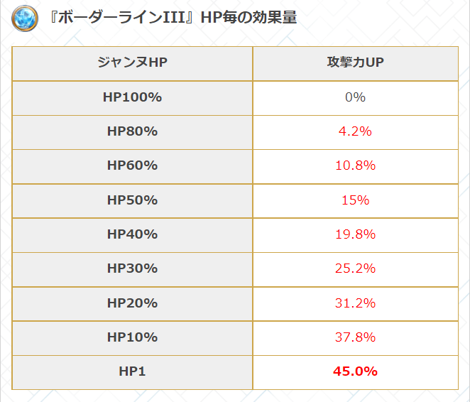 グラブル攻略＠GameWith on Twitter: "【限定スタイルイングヴェイ検証②】 奥義 倍率5倍 自分に2倍カウンター(回避･被ダメ/2回)×2T アビ再使用間隔2T短縮 サポ2 ...
