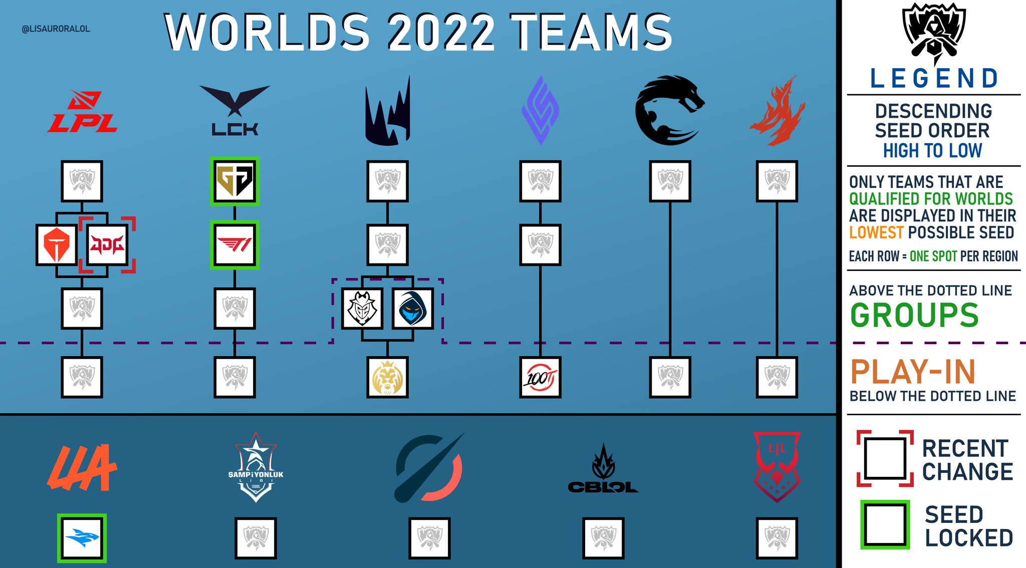 Aether on Twitter: "@lolesports @JDGaming 9 of 24 qualified! JDG qualify to #Worlds2022 thanks ...