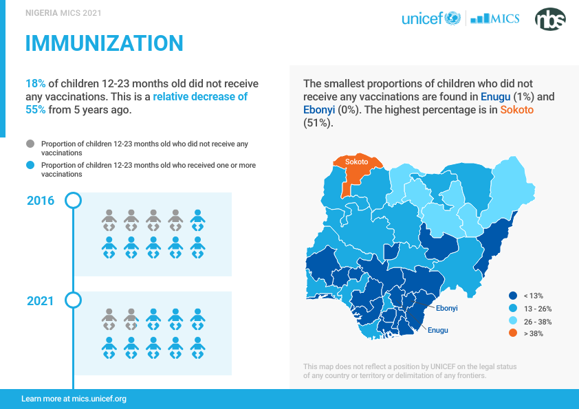UNICEF Nigeria on Twitter: "More children (12-23 months) are receiving routine immunization ...
