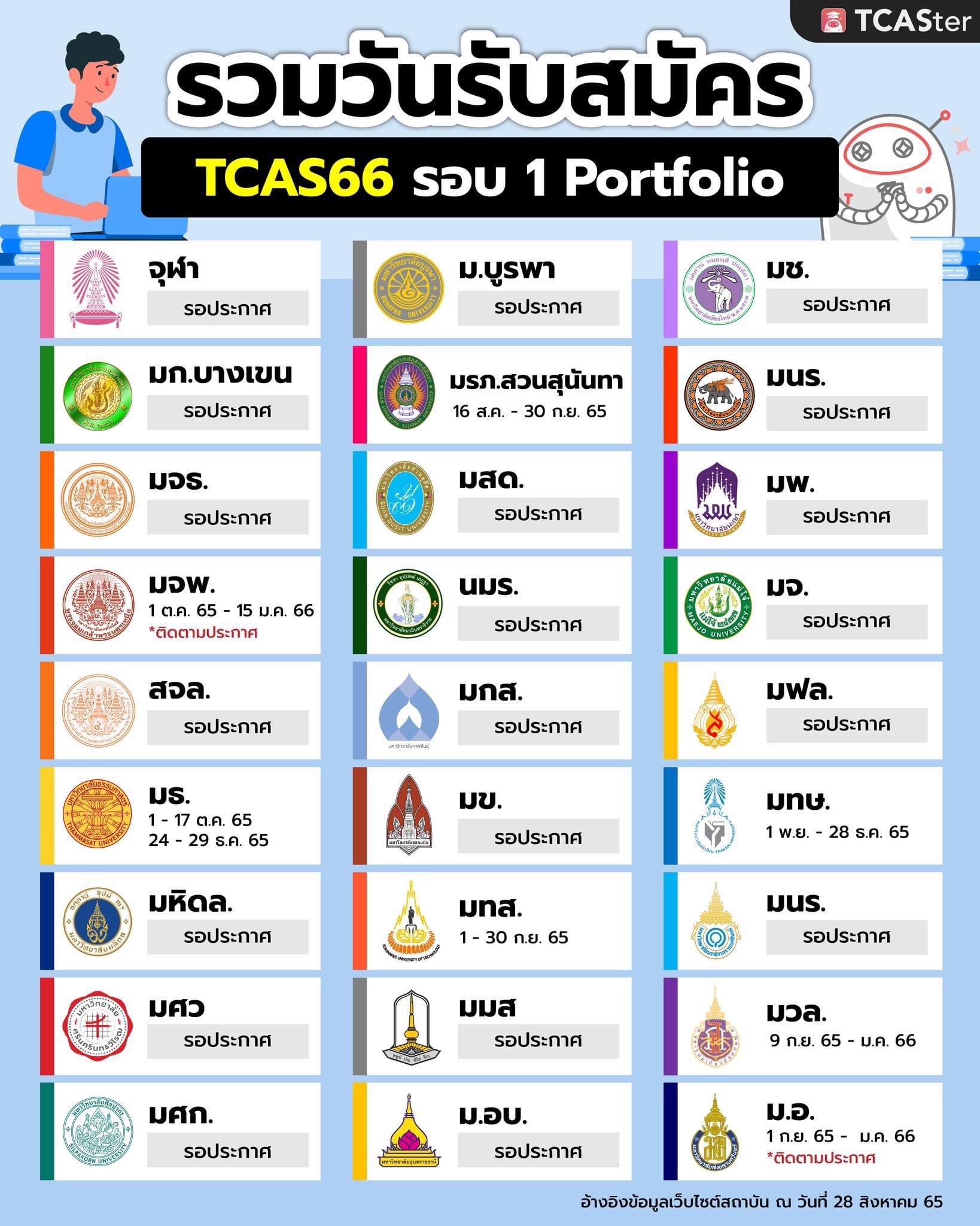 TCASter on Twitter: "ณ วันนี้ 80% ม.ร่วม TCAS ยังไม่ประกาศเกณฑ์ #TCAS66 รอบ1 รับในรูปแบบพอร์ต ...