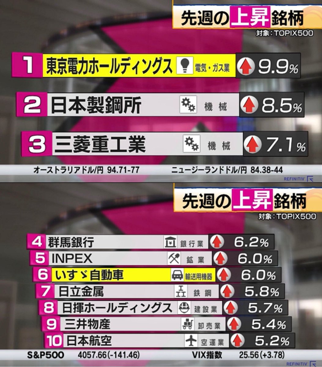 エル 【L】米国株投資実践日記🇺🇸🇯🇵📚 on Twitter: "RT @4ki4: 先週の国内「値上がり」「値下がり」銘柄トップ10 #モーサテ"