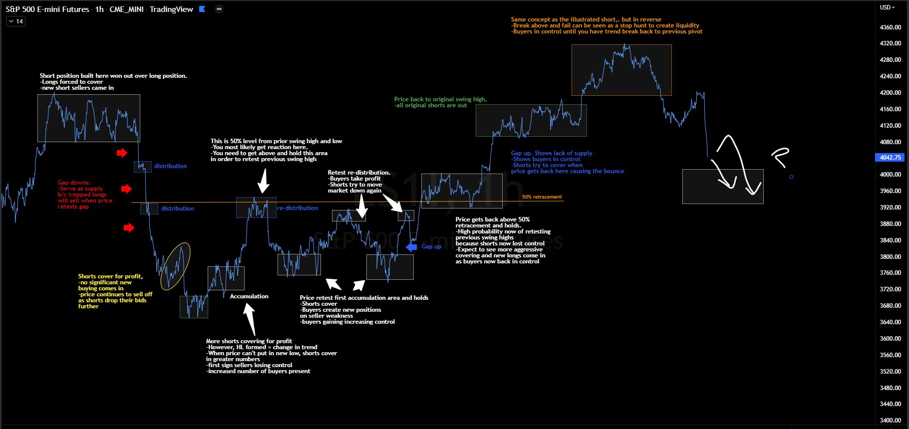 Bishop Trading on Twitter: "Basic thoughts on price action. Whatever setup/entry strategy you ...