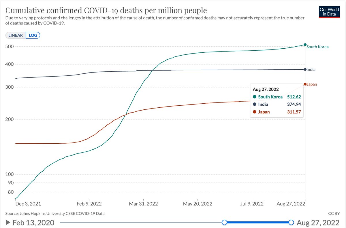 あびこ on Twitter: "RT @BB45_Colorado: 第7波の死亡者数は、第6波を上回る見込です。これは、致命率が下がった一方で感染者数が大幅に増えているためです ...