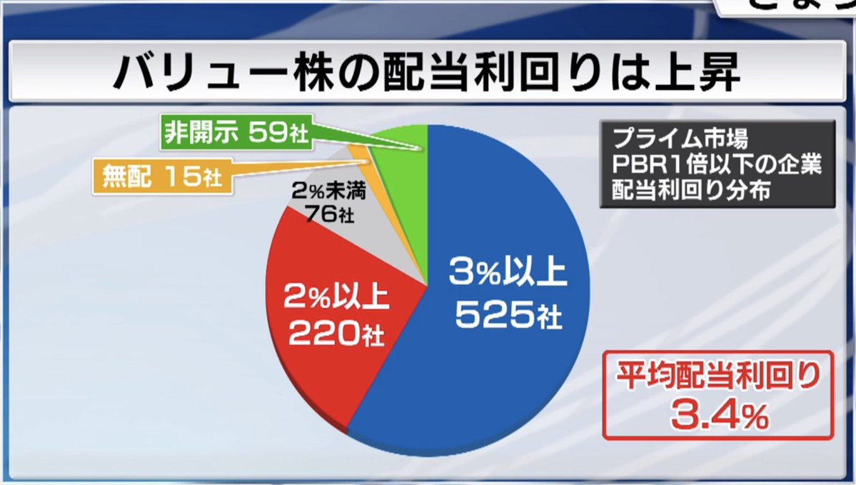 平 均 on Twitter: "バリュー株（PBR1倍以下）の平均配当利回り：3.4％ https://t.co/5LU2XQSZhs" / Twitter