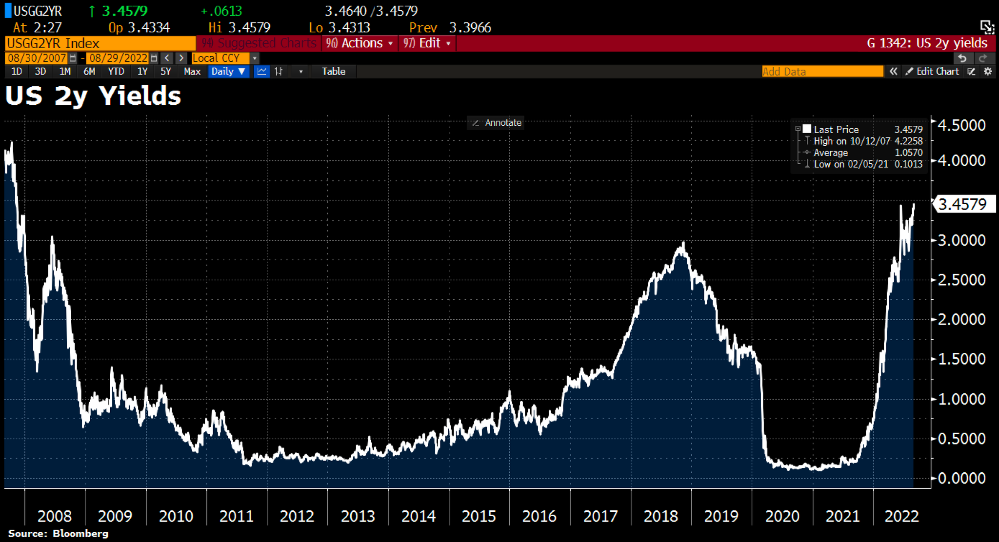 Holger Zschaepitz on Twitter: "US 2y yields hit highest since 2007 after Fed's Powell and a ...