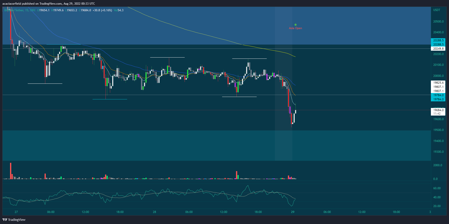 BitcoinAgile on Twitter: "TradingView Chart #Bitcoin $BTC https://t.co/n3PNqtaQYU https://t.co ...