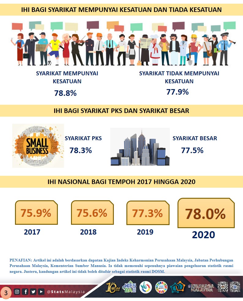 BERNAMA on Twitter: "RT @StatsMalaysia: Jom dapatkan info berkaitan Indeks Keharmonian ...
