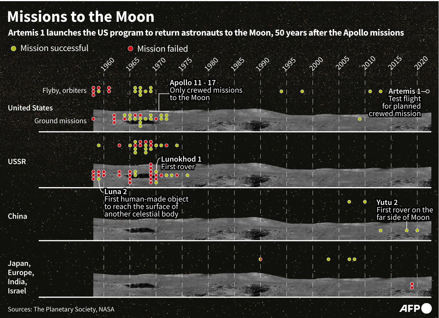 AFP News Agency on Twitter: "Missions to the Moon. #AFPGraphics looks ...
