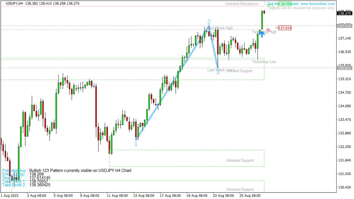 Bullish 123 Pattern currently visible on USDJPY H4 Chart . Join VIP ...