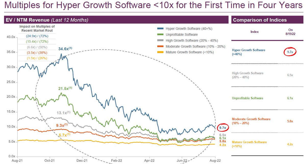 The latest @BatteryVentures report on Cloud software valuations is out ...