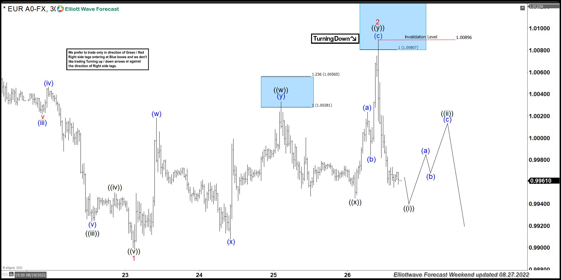 Elliottwave Forecast on Twitter: Elliottwave Forecast on Twitter: