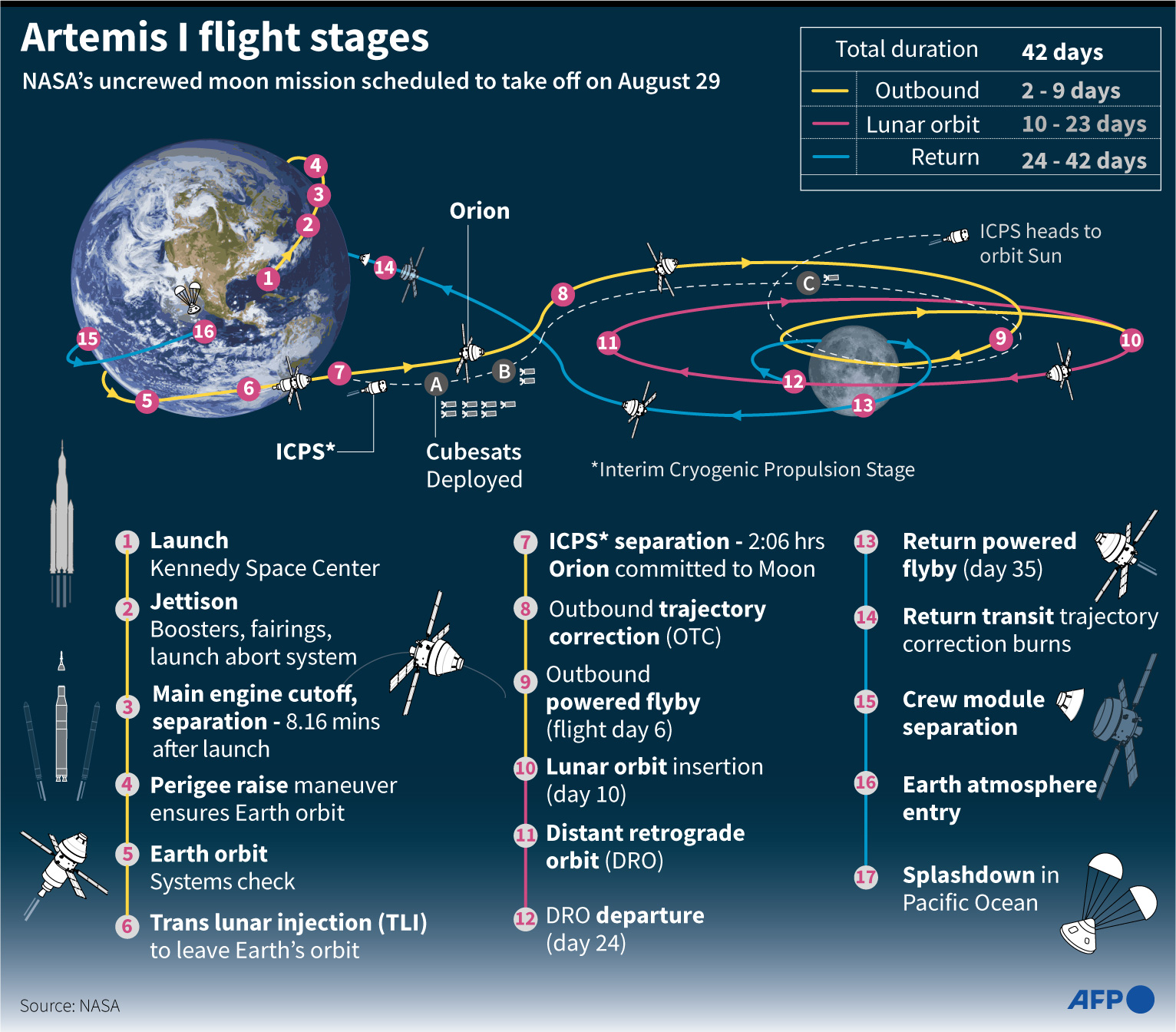 AFP News Agency on Twitter: "Artemis 1 flight stages. #AFPGraphics ...