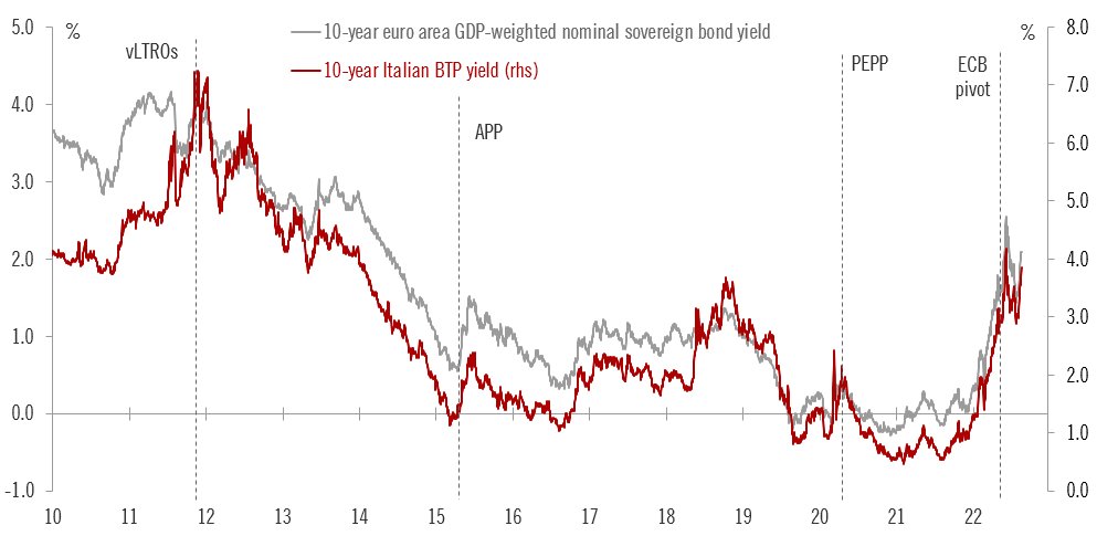 Alf Oldman on Twitter: "RT @fwred: 🇪🇺 The ECB could hike by 75bp in September. There might be ...
