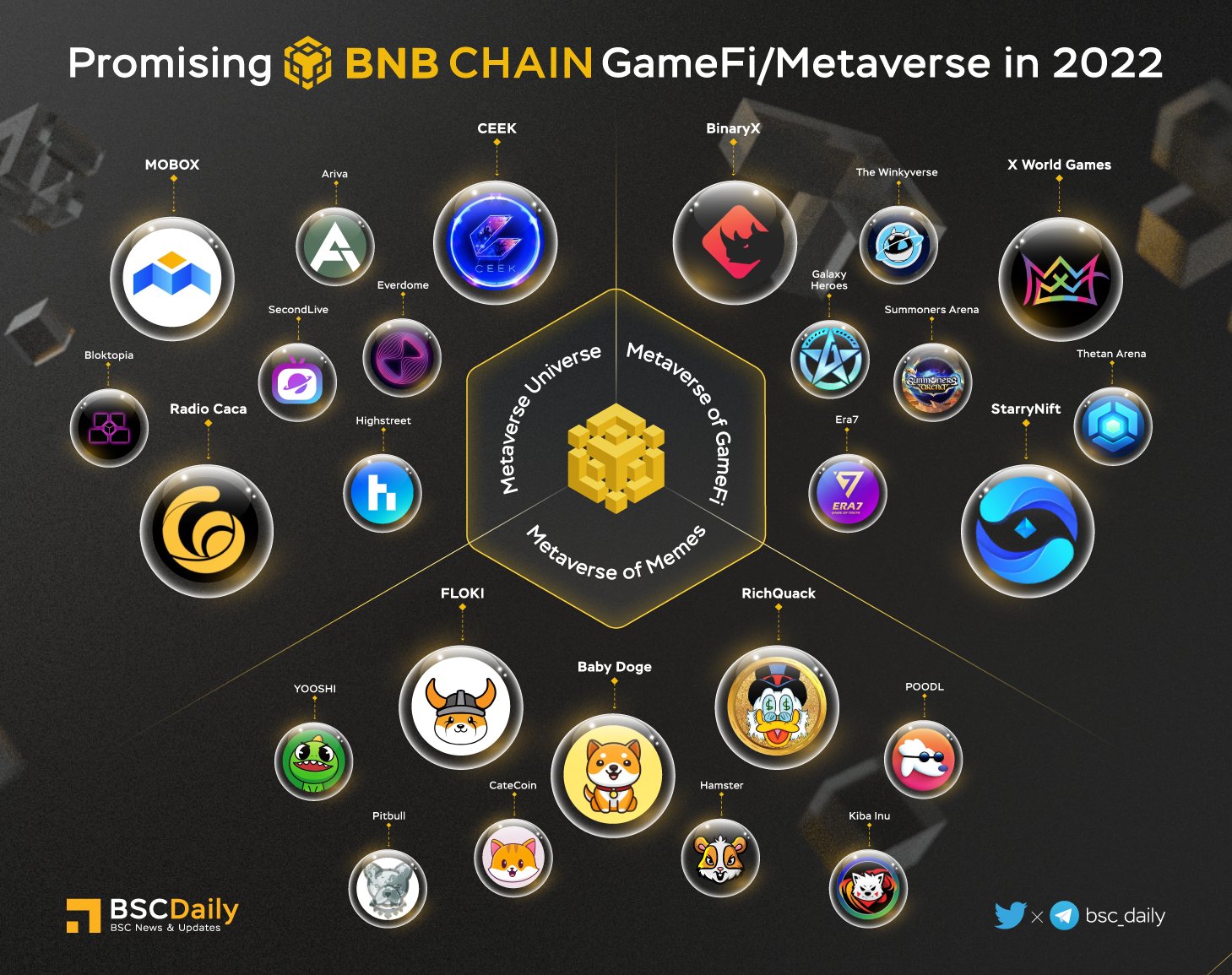 BSCDaily on Twitter: "🎉Promising @BNBCHAIN #GameFi & #Metaverse in 2022🚀 The scope of Metaverse ...