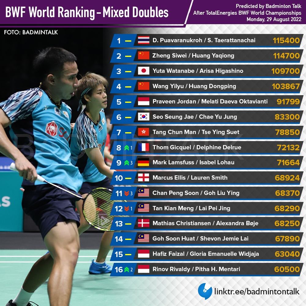 Badminton Talk on Twitter: "BWF World Ranking - After #BWC2022 XD Even though they exited the ...