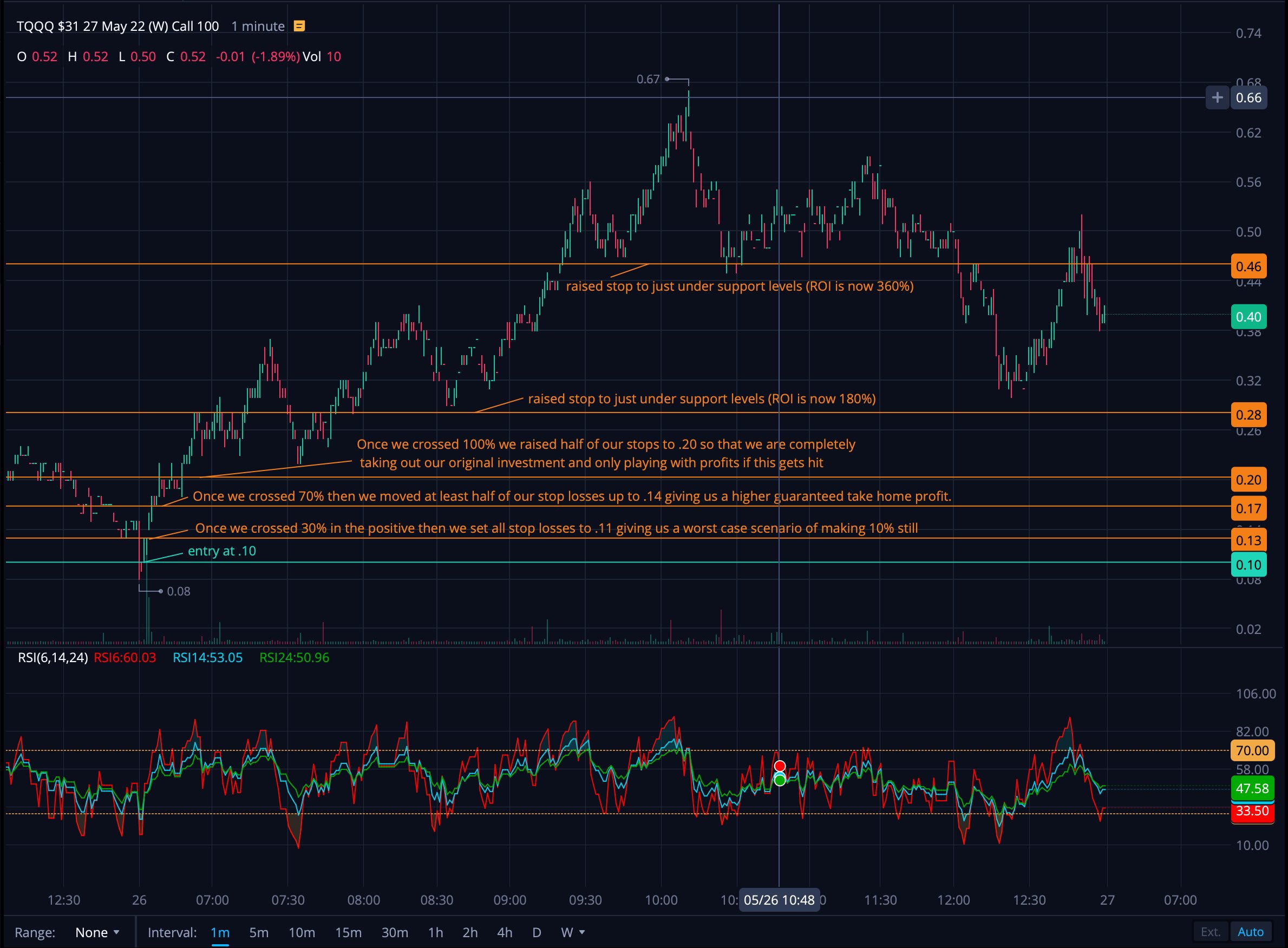 Andrew on Twitter: "Here’s an example of my trading plan being executed on $TQQQ on the 15min ...