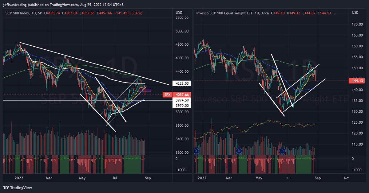 $SPX vs $RSP after 4th straight weekly advance, we are running towards ...