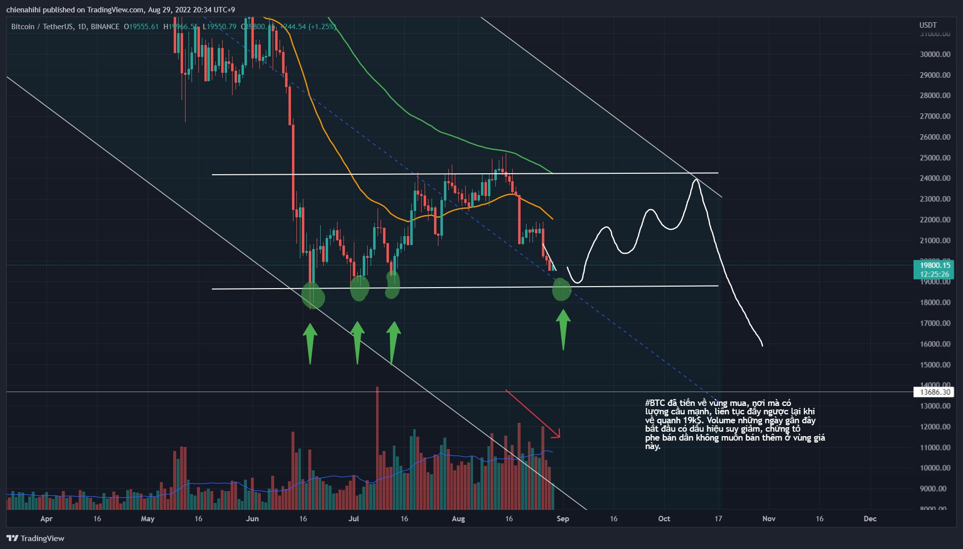 Han Ji Ahn on Twitter: "#BTC 19.800$ hay 19.300$ hay 19.000$ thì đều như nhau hết, ae thích con ...