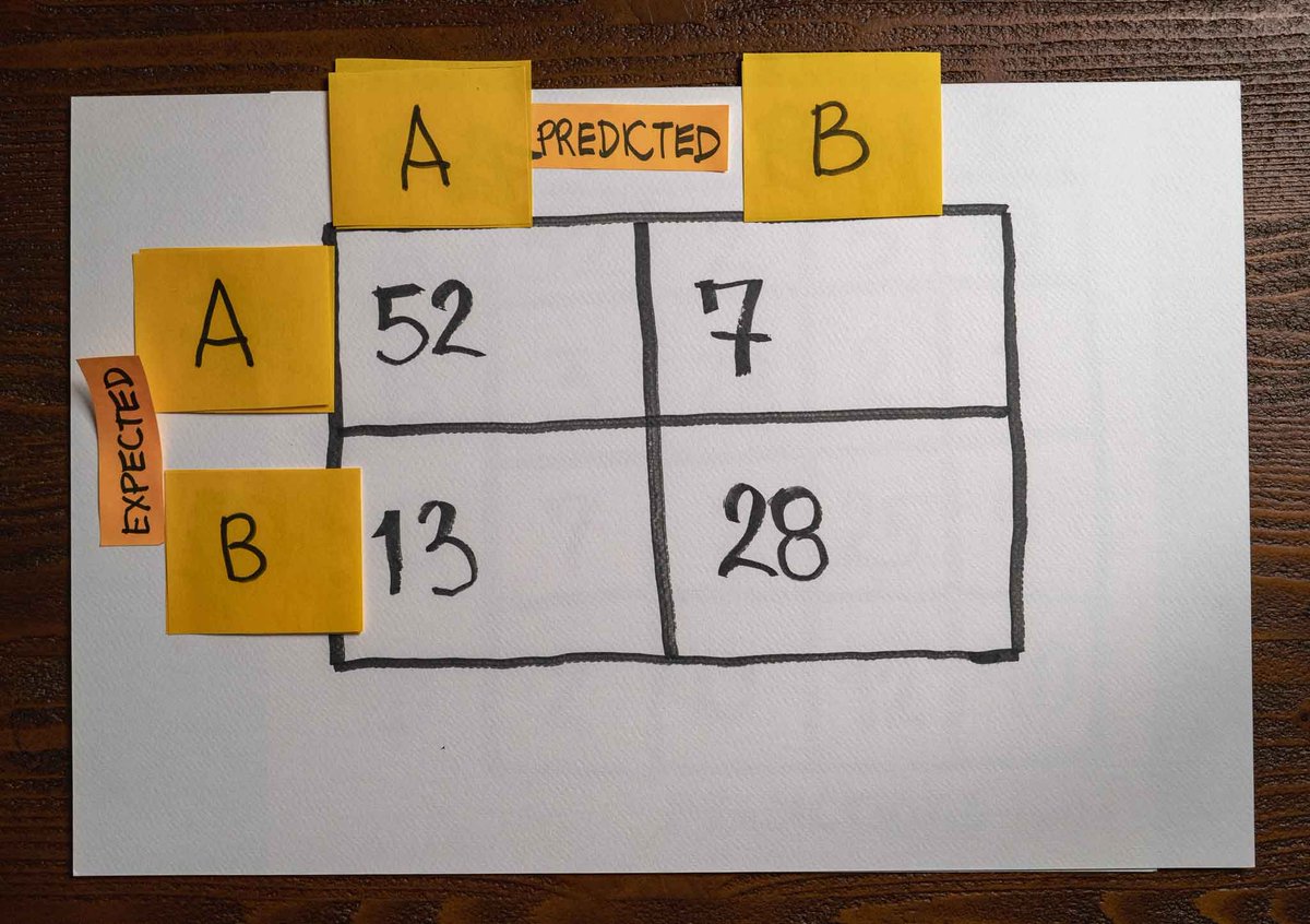 Here is a confusion matrix. I spend a lot of time looking at it: This ...
