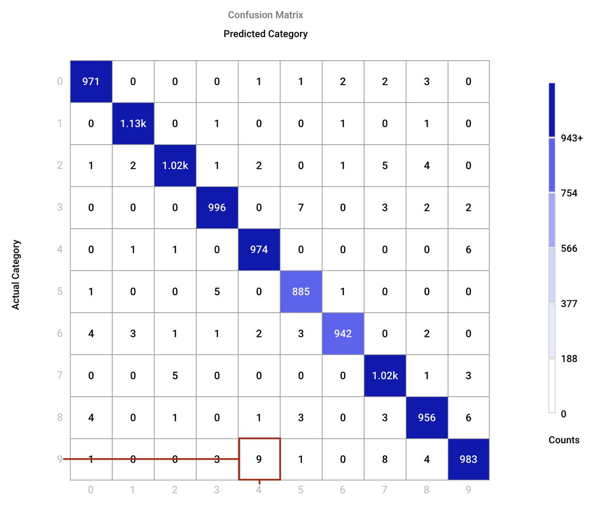 Here is a confusion matrix. I spend a lot of time looking at it: This ...