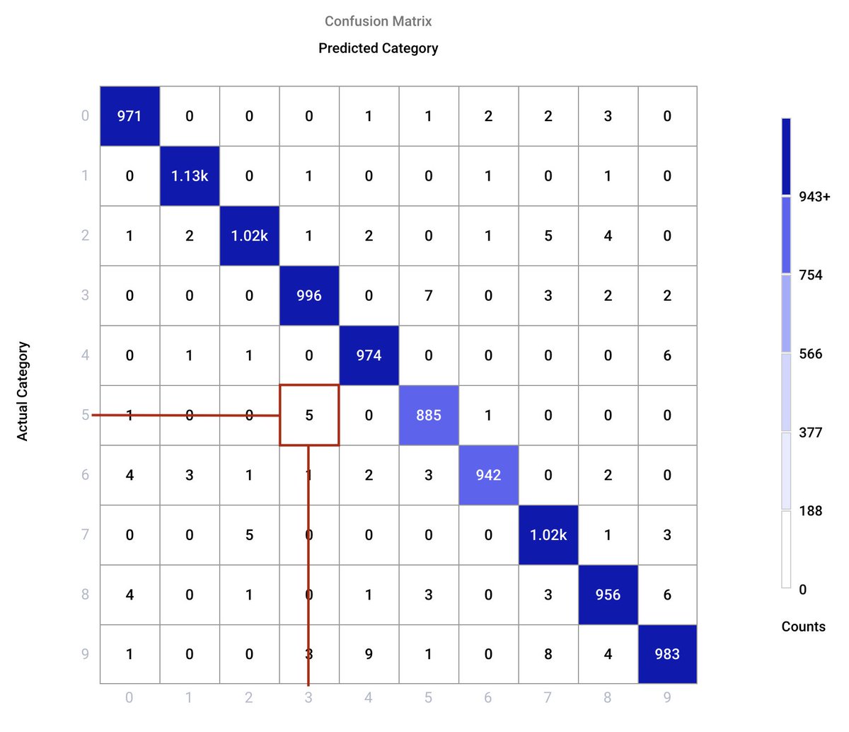 Here is a confusion matrix. I spend a lot of time looking at it: This ...