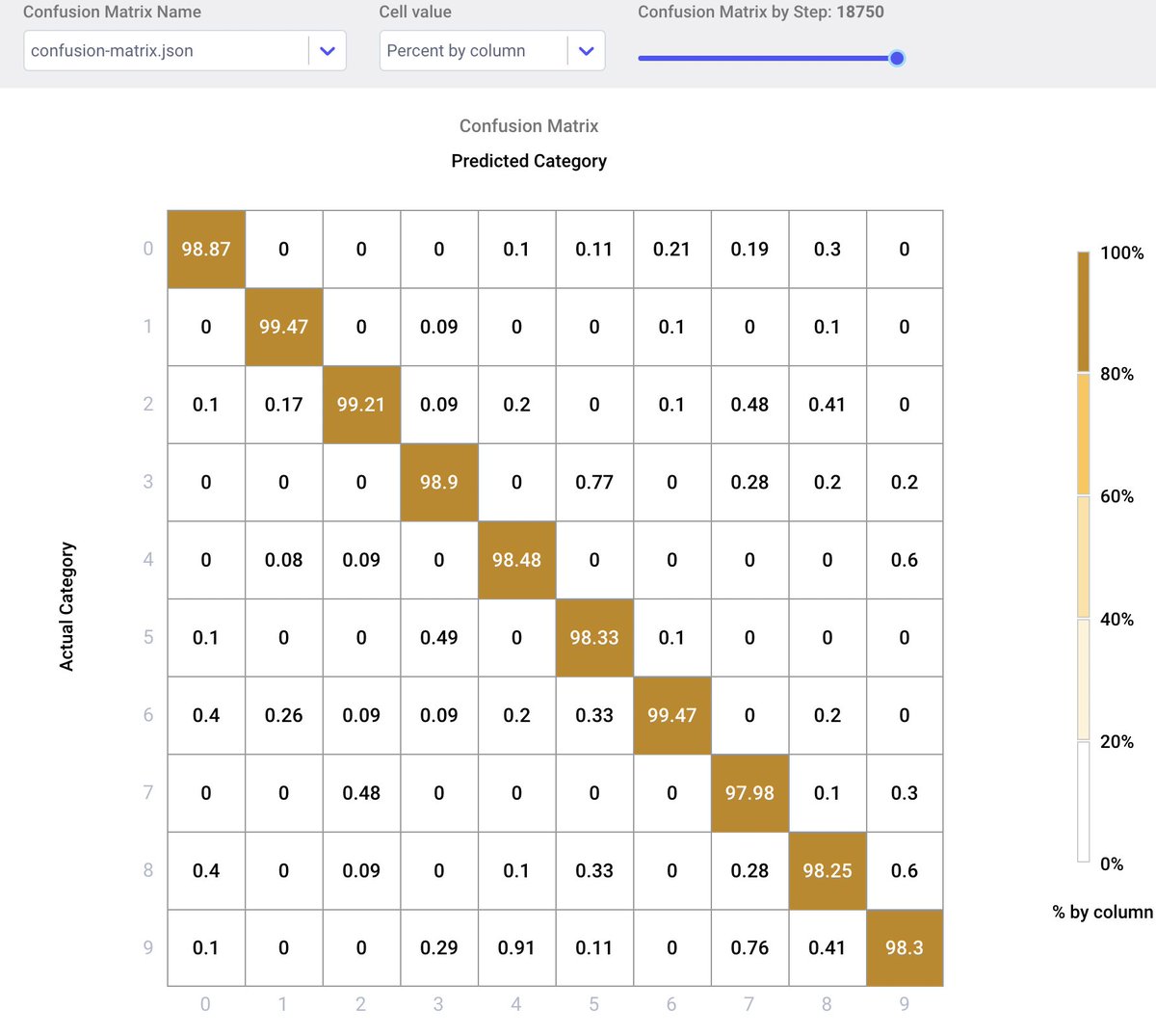 Here is a confusion matrix. I spend a lot of time looking at it: This ...