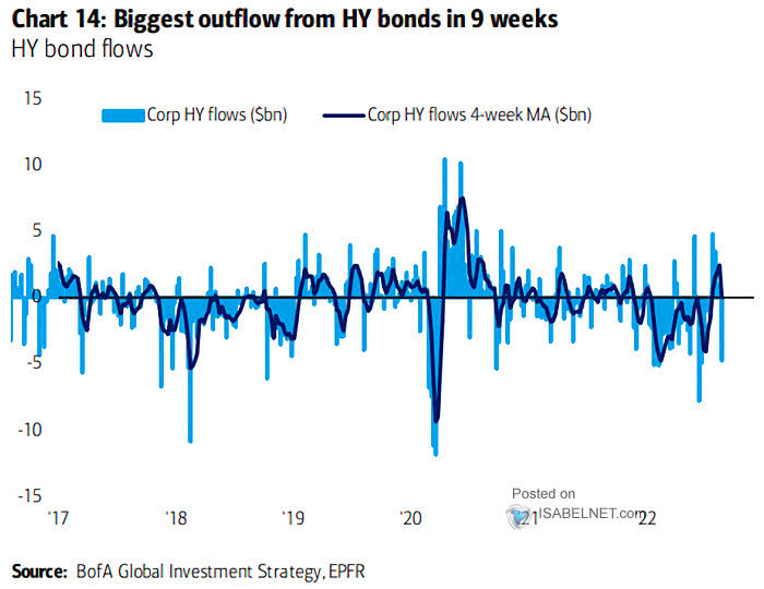 ISABELNET on Twitter: "📌 HY Bond Flows Biggest outflow from high yield bonds in 9 weeks, which ...