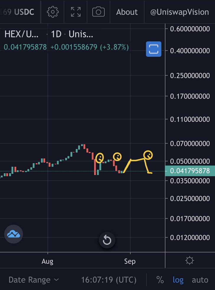 ⚡️Optimus KevTron⚡️ on Twitter: "Bullish “Human Centipede” pattern on the HEX/USDC daily chart ...