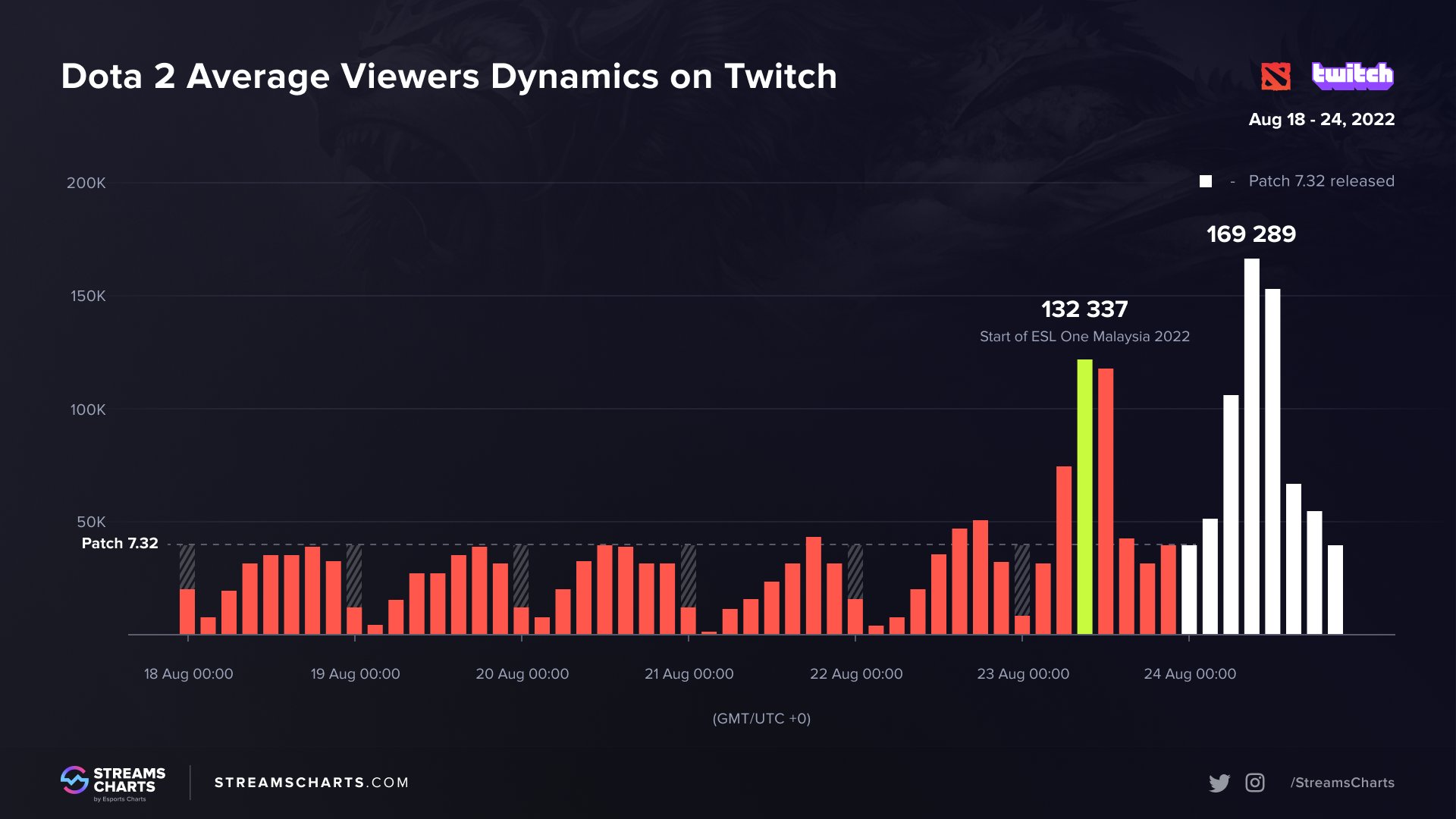 Reddit Dota 2 on Twitter: ".@DOTA2 Average Viewers Dynamics on @Twitch (week with new patch ...