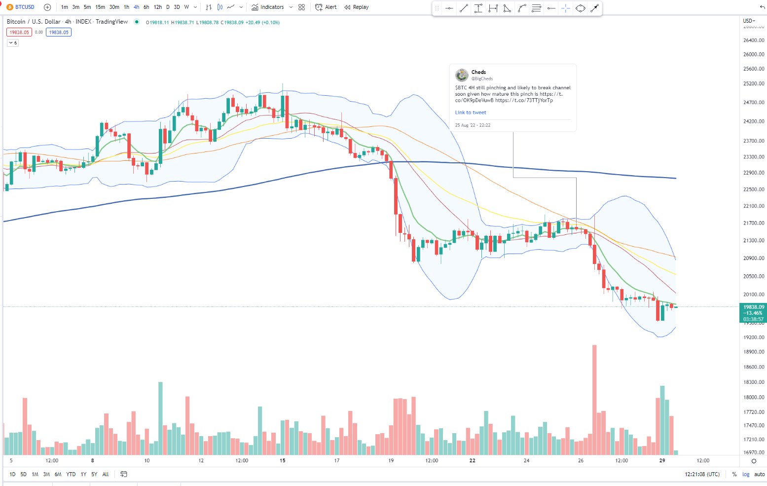 Cheds (Book 3 is coming soon) on Twitter: "$BTC 4H update - Waiting for price to settle down and ...
