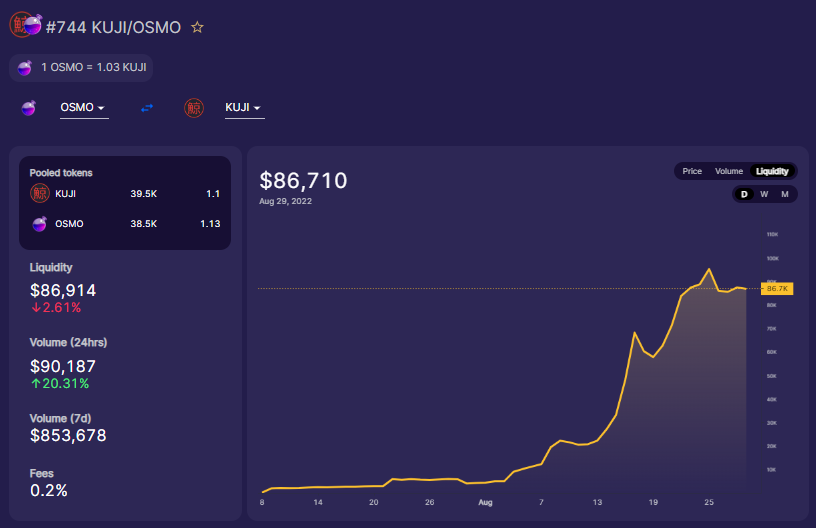 Emperor Osmo (Hathor Nodes)🧪 on Twitter: "2/ @TeamKujira liquidity has continued to explode in ...