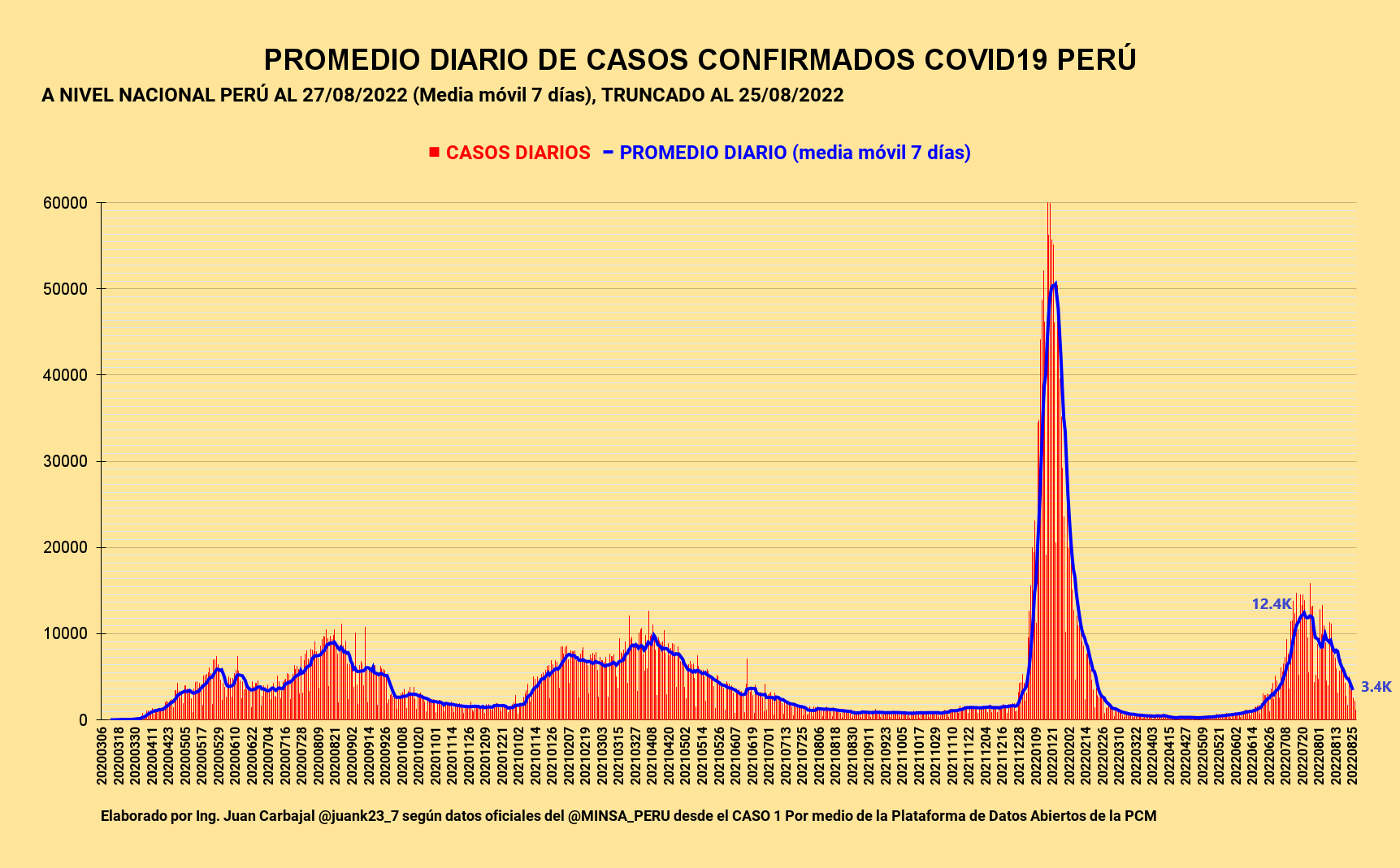 Juan Carbajal 🇵🇪 on Twitter: "#ResumendelaSemana #CuartaOla #COVID19 🇵🇪 El máximo pico de ...