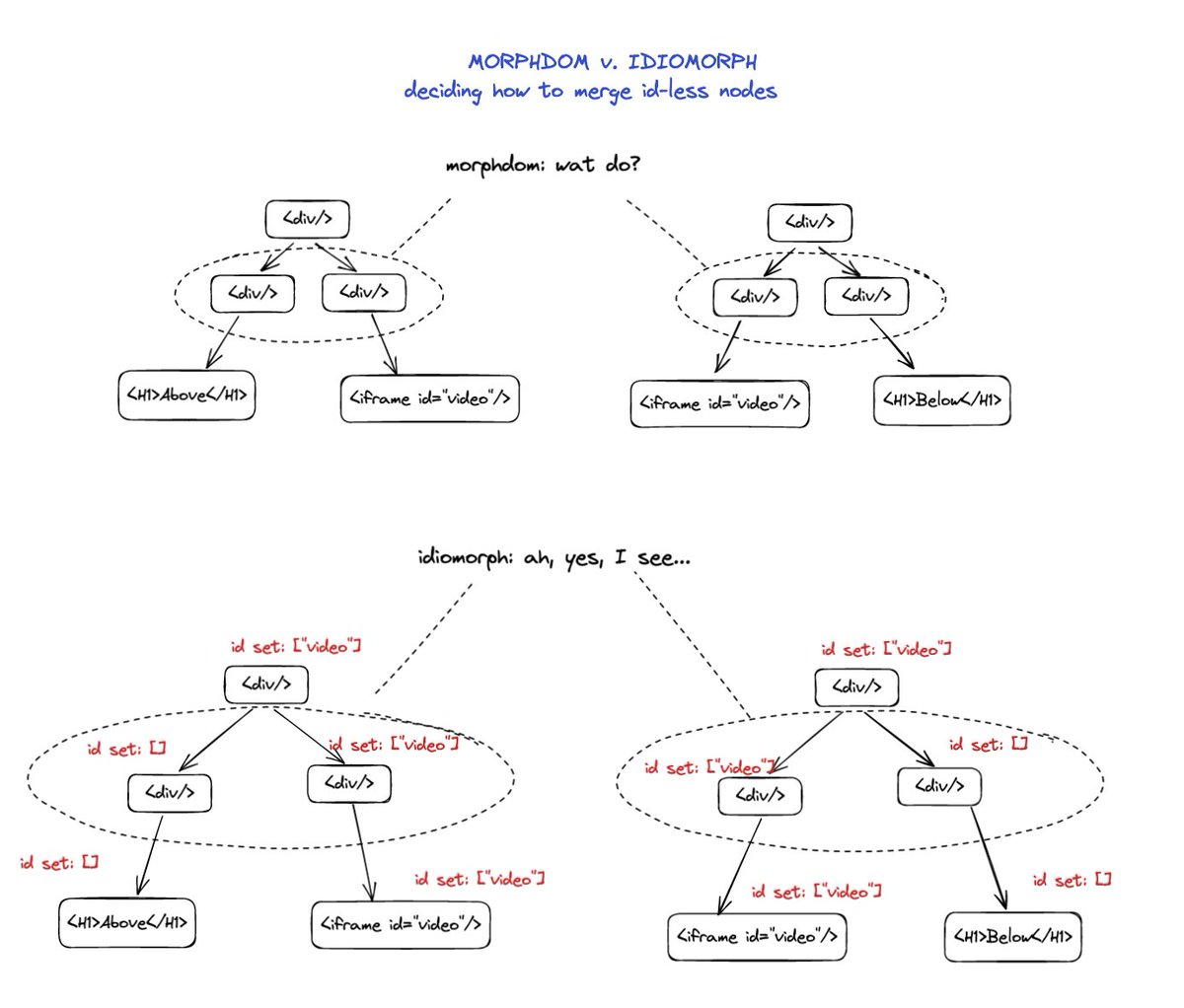 htmx.org on Twitter: "another visual explaining how morphdom & idiomorph differ, w/ idiomorph ...