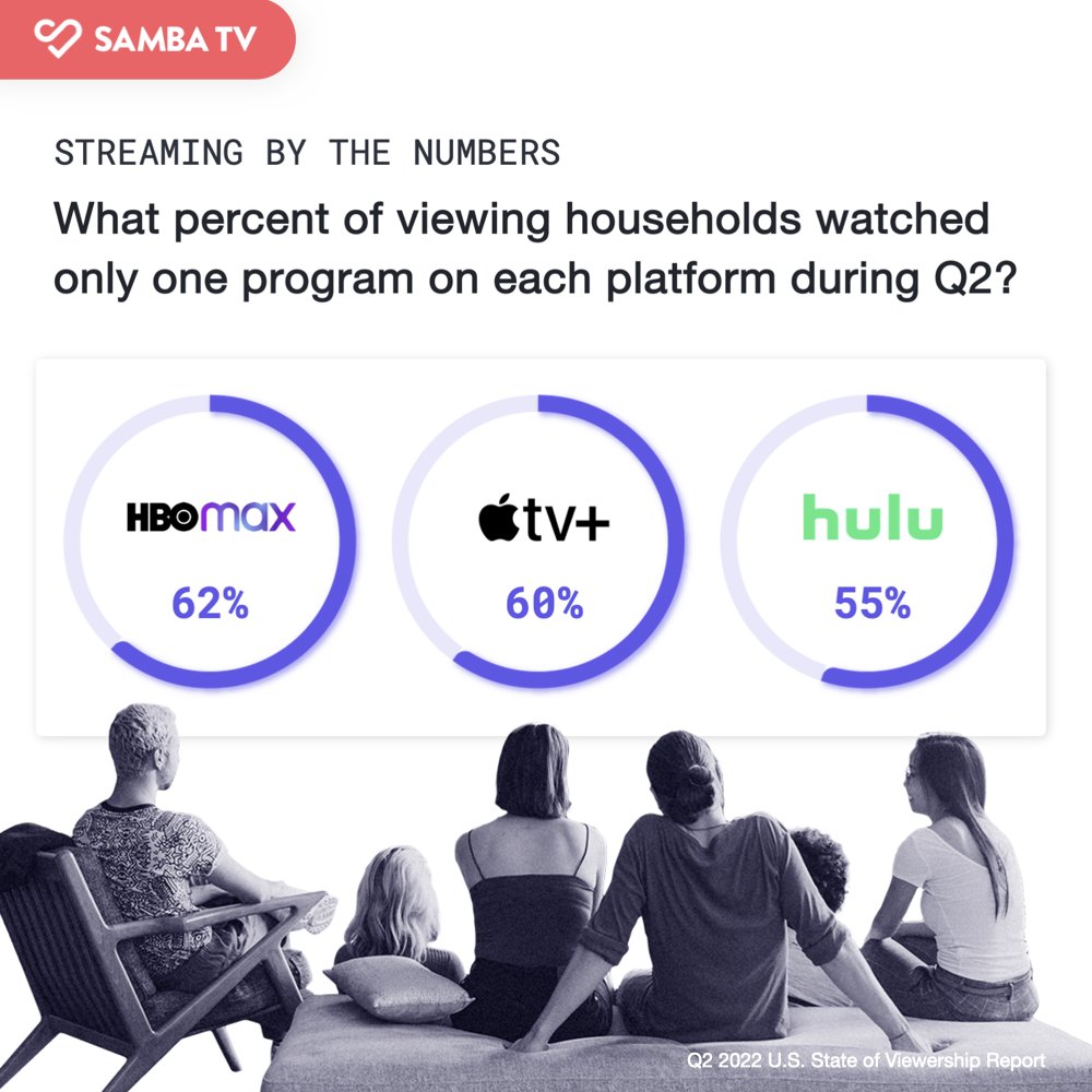 Samba TV on Twitter: "On @hbomax, @AppleTVPlus, @hulu, and @PrimeVideo, between 55%-62% of top ...