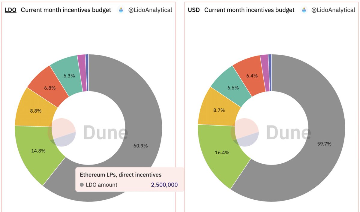 Lido on Twitter: "🌊 SPECIAL: LDO incentives for @CurveFinance ETH/stETH🌊 The Curve ETH/stETH ...