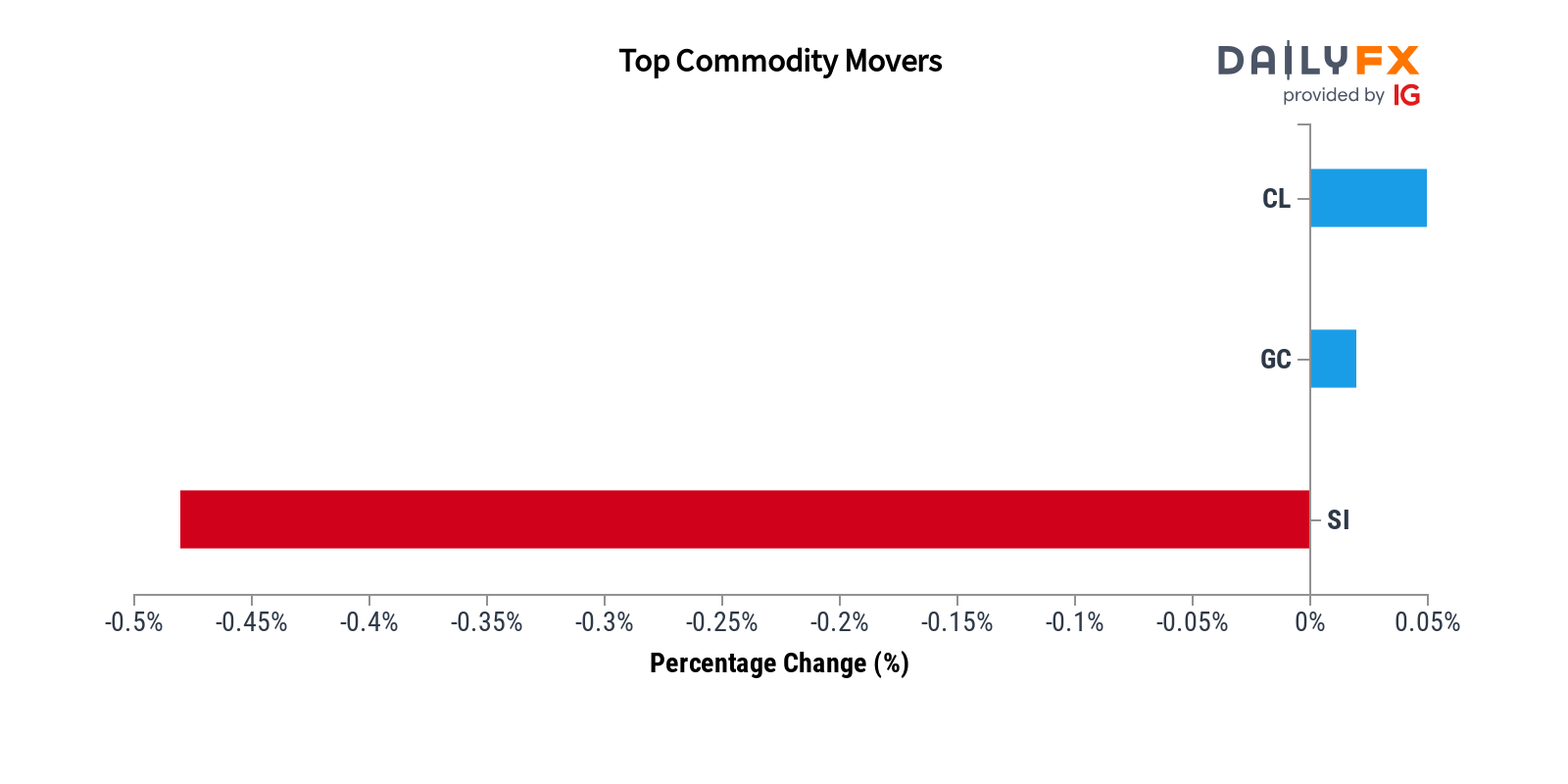 DailyFX Team Live on Twitter: "Commodities Update: As of 18:00, these are your best and worst ...
