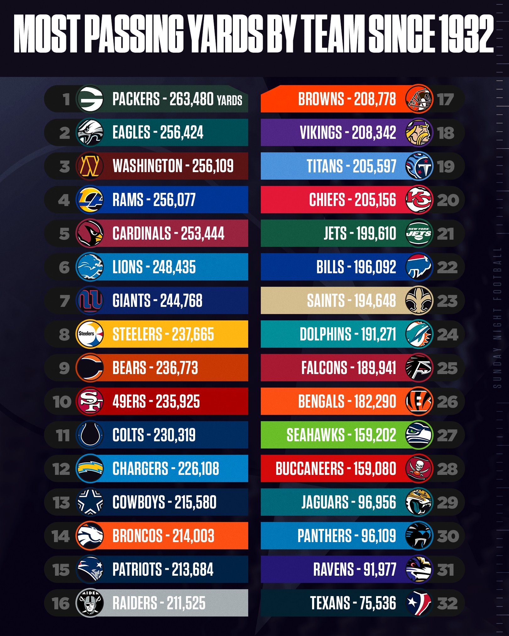 Sunday Night Football On Nbc On Twitter Most Passing Yards By Team In