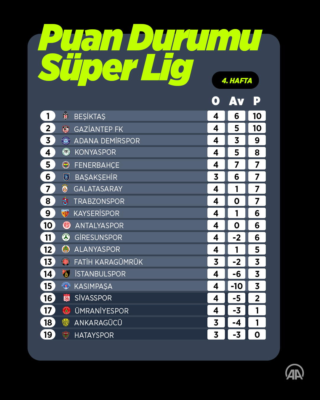 Sporx on Twitter: "Süper Lig'in yeni lideri Beşiktaş📋 https://t.co/K4TZHiqEn6" / Twitter