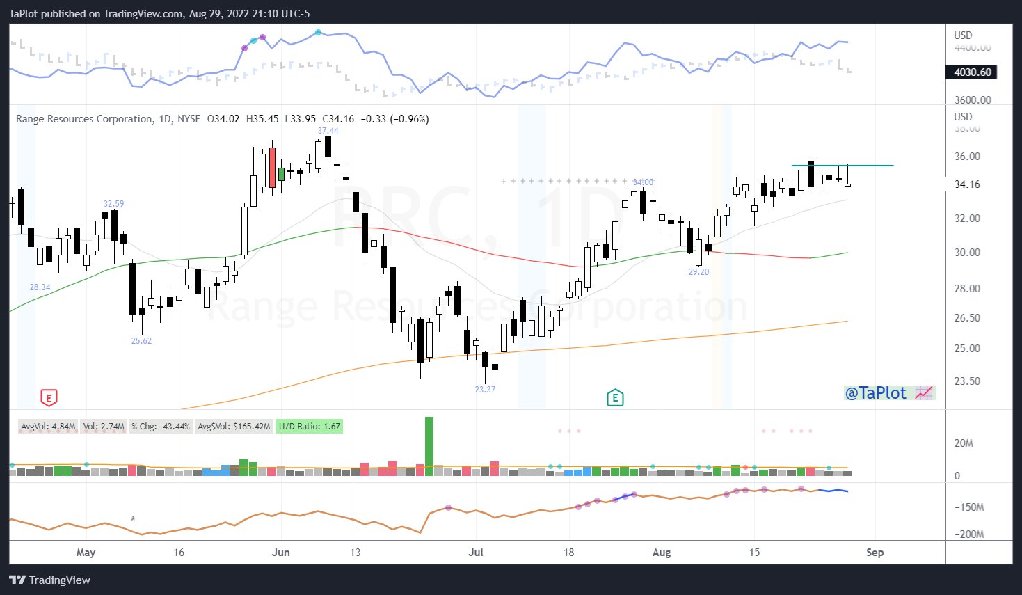 TA Plot 📈 on Twitter: "$RS and $CMC are looking like steel https://t.co/hFHNjWduG9" / Twitter