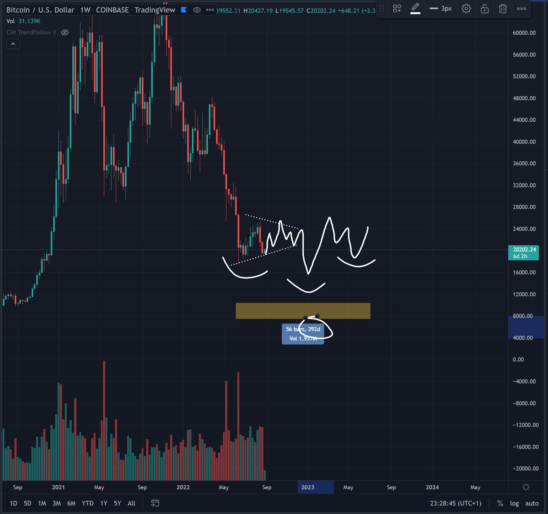 Bluntz on Twitter: "this is probably what #btc max pain feels like, 12 months of sideways with a ...