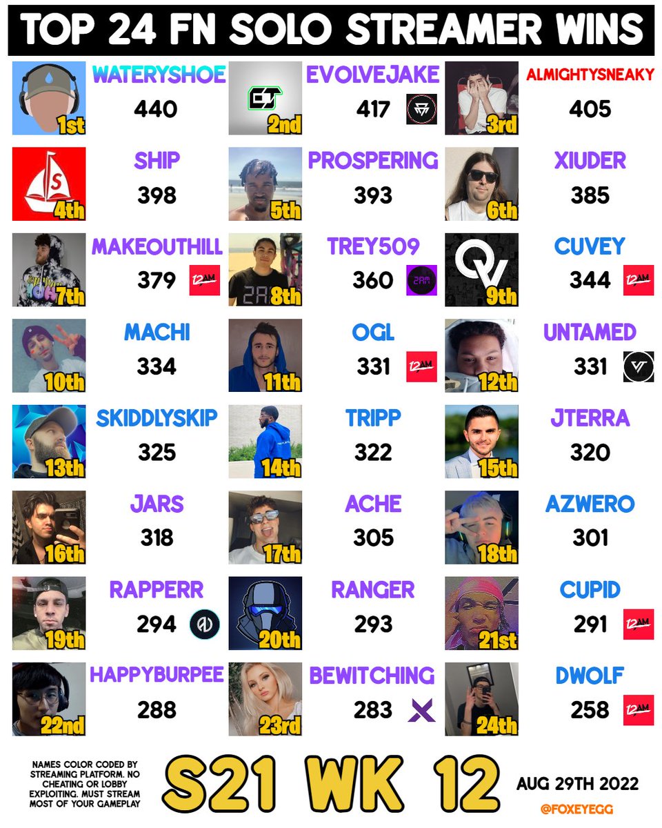 Fox Eye on Twitter: "Top 24 Fortnite Solo Streamer Wins of Season 21 -Week 12"