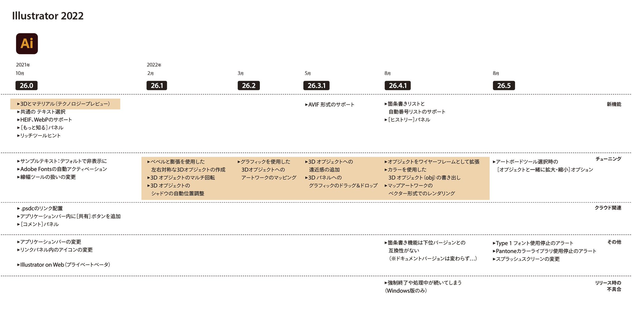 DTP Transit on Twitter: "Illustrator 2022（26）のアップデートまとめ ・箇条書き機能はドキュメントの互換性に注意 ・26.4.1での不具合は未解決 ...