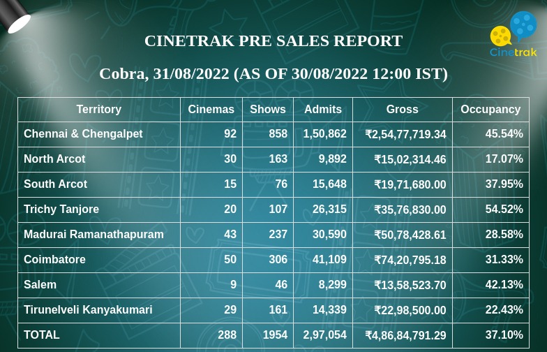 Cinetrak on Twitter: "#CinetrakFlash is back. @chiyaan's #Cobra in Tamilnadu has a presale gross ...