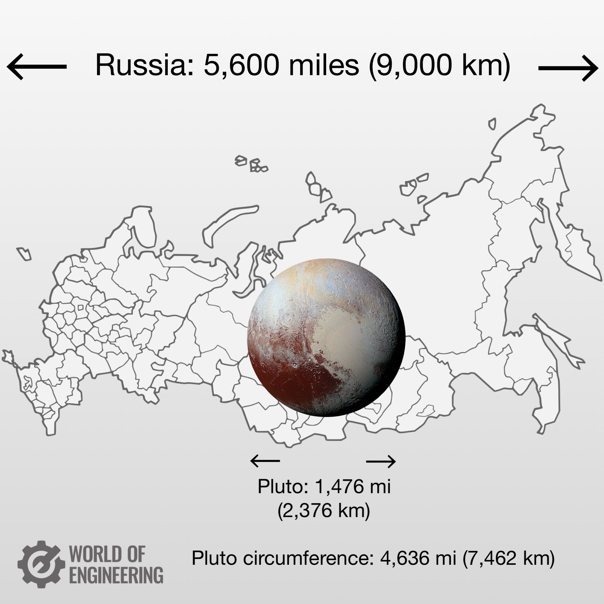 Pluto Compared To Russia