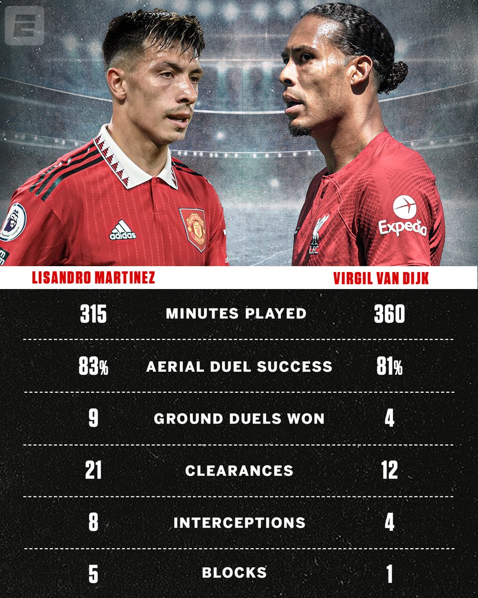 Jake On Twitter Rt Espnfc How Lisandro Martinez Compares To Virgil